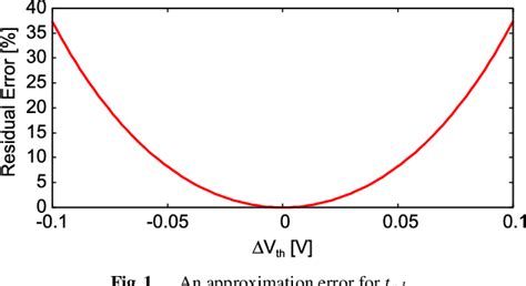 Figure 1 From Statistical Timing Modeling Based On A Lognormal Distribution Model For Near