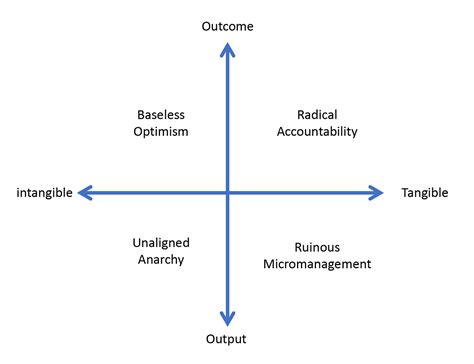 Transforming Your Organisation Through Radical Accountability By
