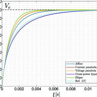 PSIM Simulation Of Output Voltage During Start Up For Different Download Scientific Diagram