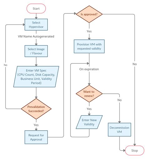 Virtual Machine Lifecycle Management Using Appviewx