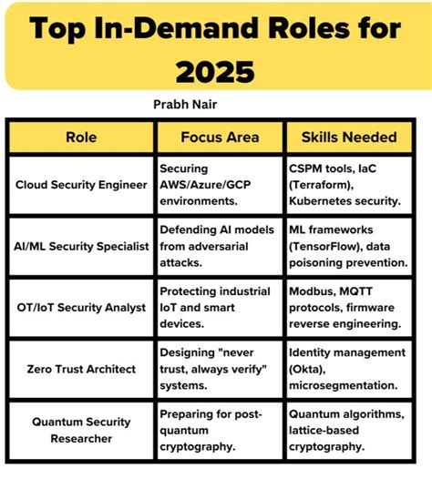 🎯𝐓𝐨𝐩 𝐈𝐧 𝐃𝐞𝐦𝐚𝐧𝐝 𝐑𝐨𝐥𝐞𝐬 𝐟𝐨𝐫 2025 Dr Anil Lamba Cissp Posted On The Topic Linkedin