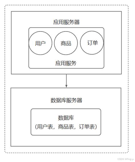 分布式与微服务详解分布式和微服务 Csdn博客