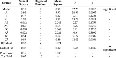 Variance Analysis Of Forming Factor Optimization Model Download Scientific Diagram
