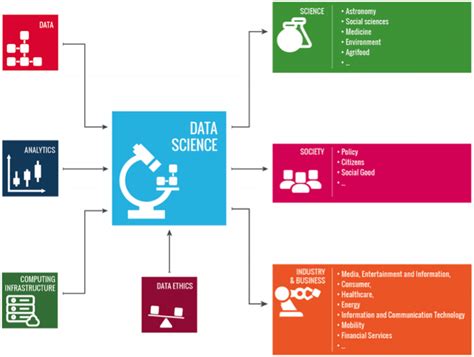 Data Science As An Ecosystem On The Left The Figure Shows The Main Download Scientific