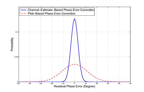 Residual Phase Errors Download Scientific Diagram