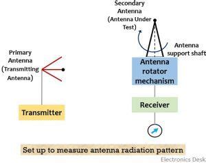 What Is Antenna Radiation Pattern Measurement Procedure Of Measuring
