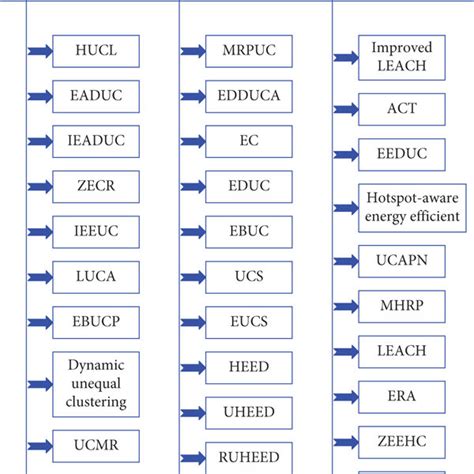 Clustering Protocol Classification 26 27 Download Scientific Diagram