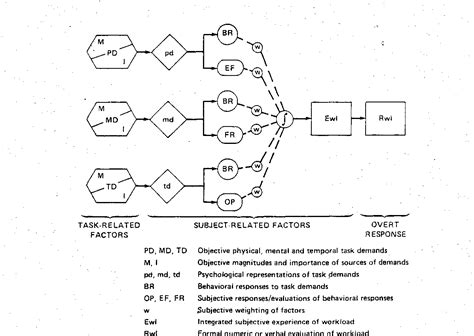 Pdf Development Of Nasa Tlx Task Load Index Results Of Empirical And Theoretical Research