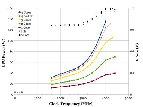 多核cpu，当只有一个核心满载运行时，功耗和所有个核心满载运行是不是一样的？ 知乎