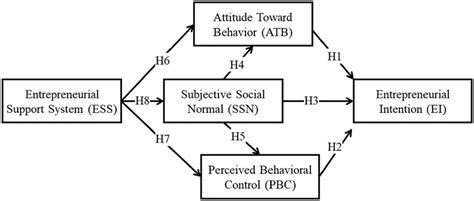Conceptual Model Of Entrepreneurial Intention Download Scientific Diagram