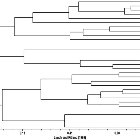 accessions dendrogram using the upgma clustering methods and the lynch