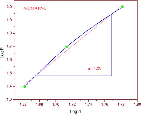 Plotting Of Log P Versus Log D Download Scientific Diagram