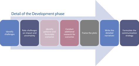Scenario Planning From The Royal Dutch Shell Wind Change