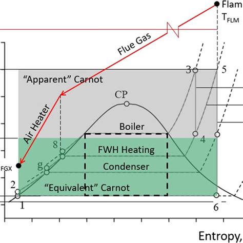 Temperature Entropy Diagram Of Rankine Steam Cycle With Reheat And Feed Download Scientific