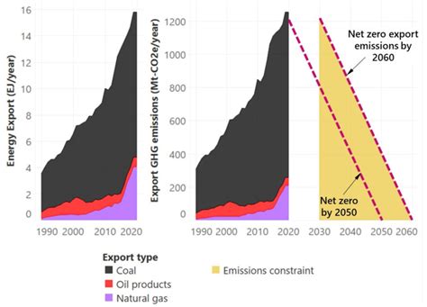 Left Historical Australian Energy Exports Not Including Uranium