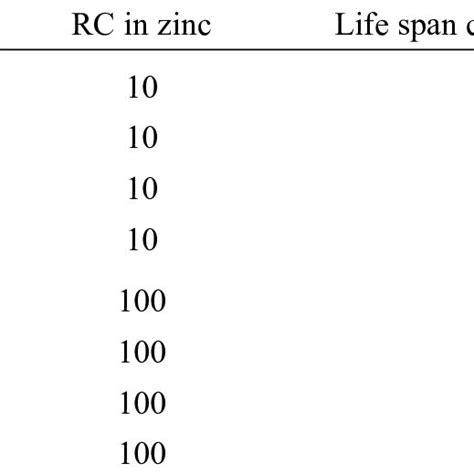 Material Circularity Indicator Mci For Zinc In Its Function As Download Scientific Diagram