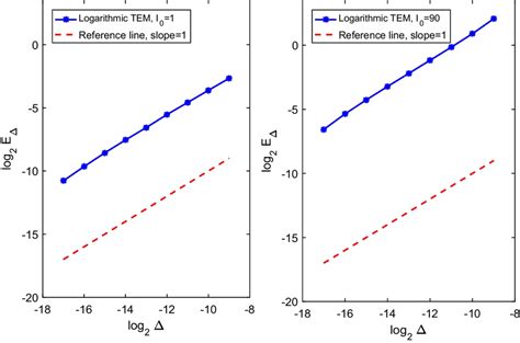 The Approximation Error Of The Exact Solution And The Numerical