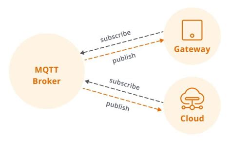 Wireless Zigbee 3 0 Wi Fi Gateway Supplier Factory Mqtt Support Dusun Iot