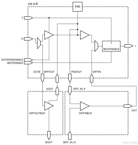 Xilinx Fpga Ultrascale Selectio 接口逻辑资源xilinx Selectio Csdn博客