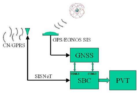 gnss configuration download scientific diagram