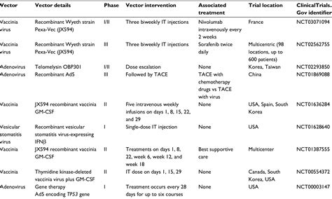 Oncolytic Virotherapy In Upper Gastrointestinal Tract Cancers Ov