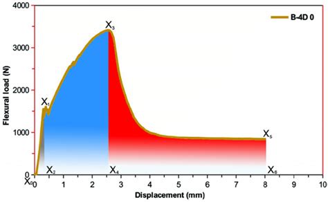 Representative Presentation Of Areas Under The Load Displacement Graph Download Scientific