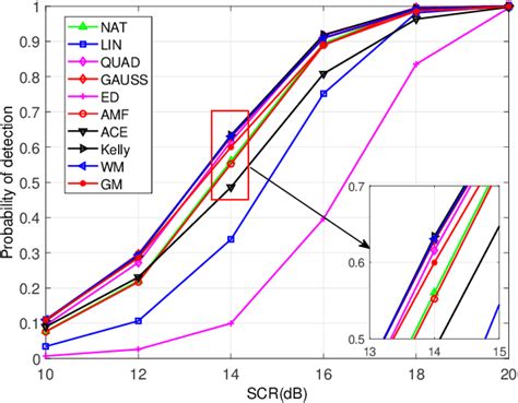 Figure 3 From Design Of Radar Target Detector Based On Cfar Feature