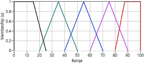 Recognition Of Iot Based Fire Detection System Fire Signal Patterns Applying Fuzzy Logic Heliyon