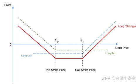 期权策略六 Strangle And Guts 知乎