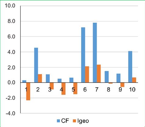 Average Cf And Igeo Values 1 Coal Unloading Site 2 5 Abandoned