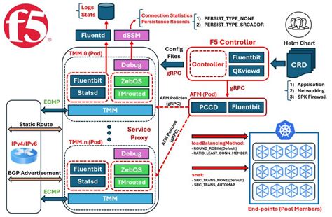 Parham Emamjomeh On Linkedin Spk Components K8s Cluster Tmm Pods