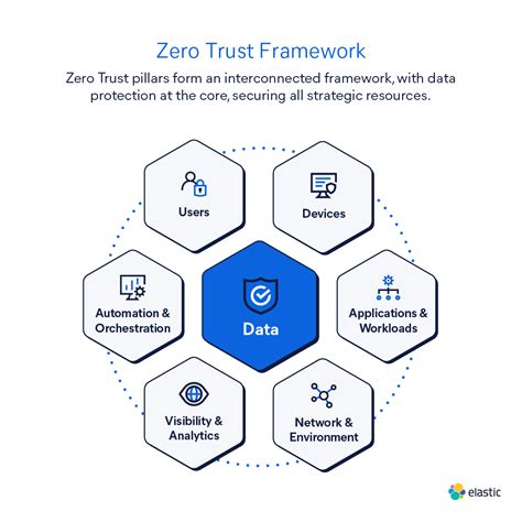 Zero Trust What It Is And How It Works Elastic