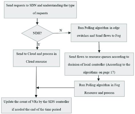 Policy Of Sdn Controller For Handling The Forwarding Requests Download Scientific Diagram