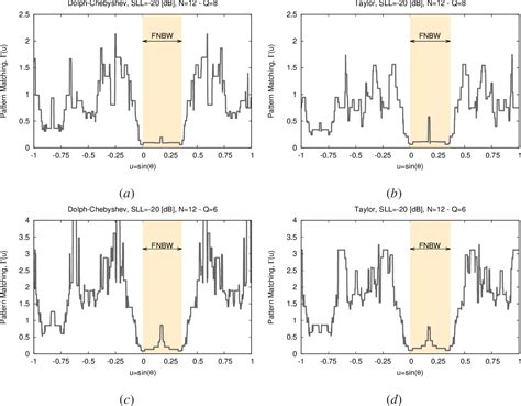 Figure 9 From Design Of Clustered Phased Arrays By Means Of An Innovative Power Pattern Matching