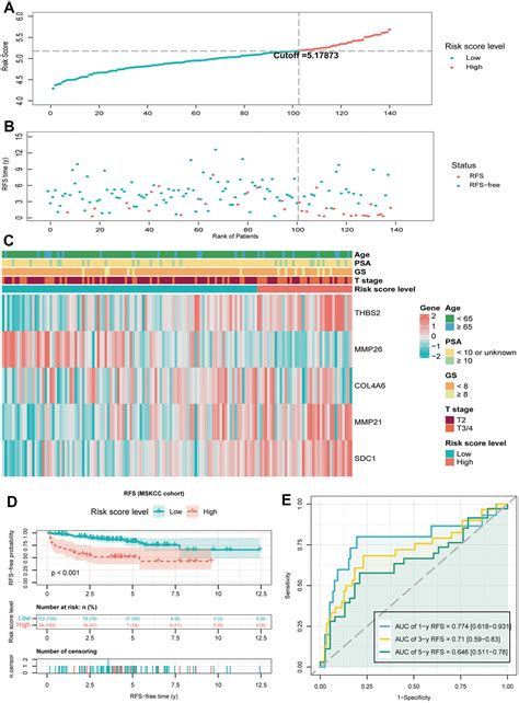 Identification Of A Basement Membrane Gene Signature For Predicting