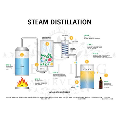 Distillation Method