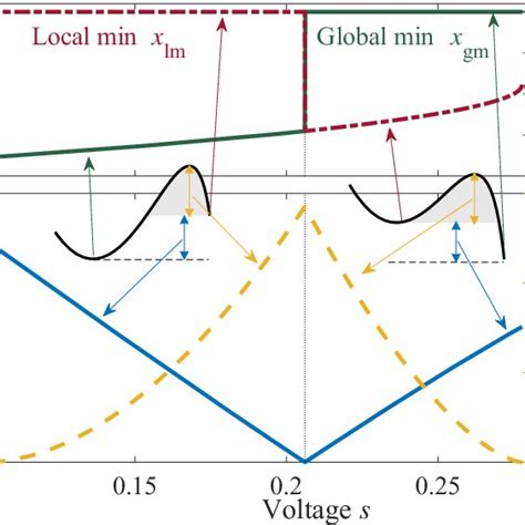 Structure Of The Local And Global Minima Of The Potential Top Local Download Scientific