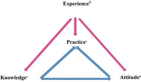 Conceptual Model Of Knowledge Attitude And Practice Kap A
