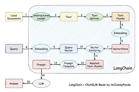 离线知识库服务 langchain chatchat 本地搭建 langchat csdn博客