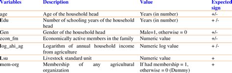 The Statistical Description Of The Explanatory Variables Used In The