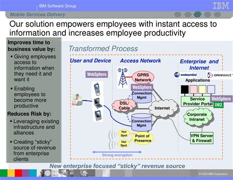 Ppt Ibm Middleware Solutions For Telecommunications Powerpoint