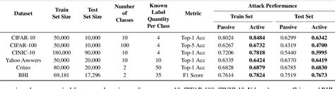 Table 2 From Label Inference Attacks Against Vertical Federated