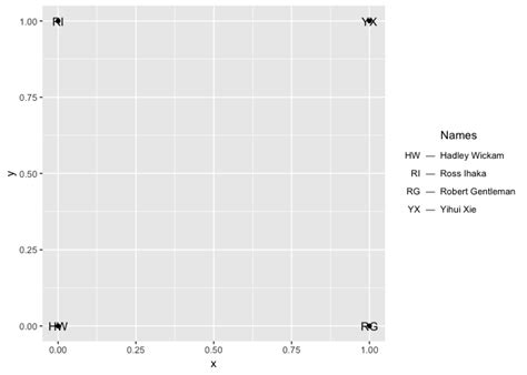 R Ggplot2 Add A Guide For Abbreviations Stack Overflow