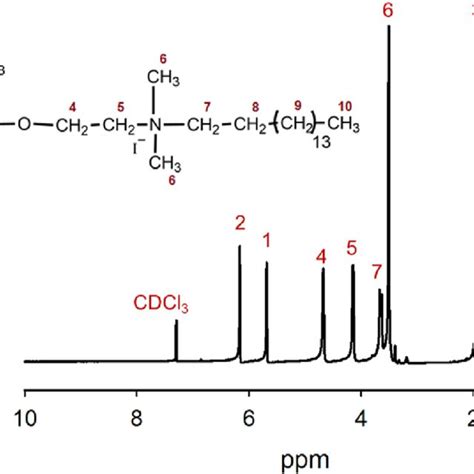 1 H Nmr Spectra Of Dhmai Monomer Download Scientific Diagram