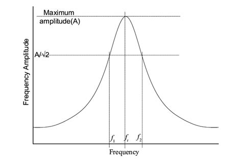 damping estimation based on the half power bandwidth method download