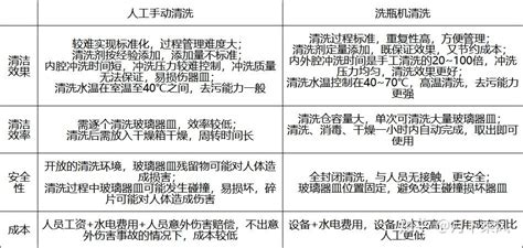 洗瓶机和人工清洗玻璃器皿有哪些区别 知乎