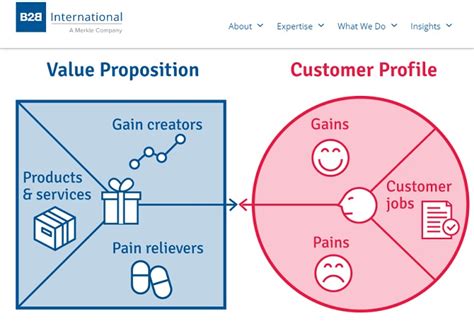 Unique Value Proposition How To Create A Uvp
