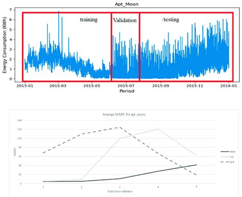 The Pattern Differences Between Training Validation And Testing Set Download Scientific