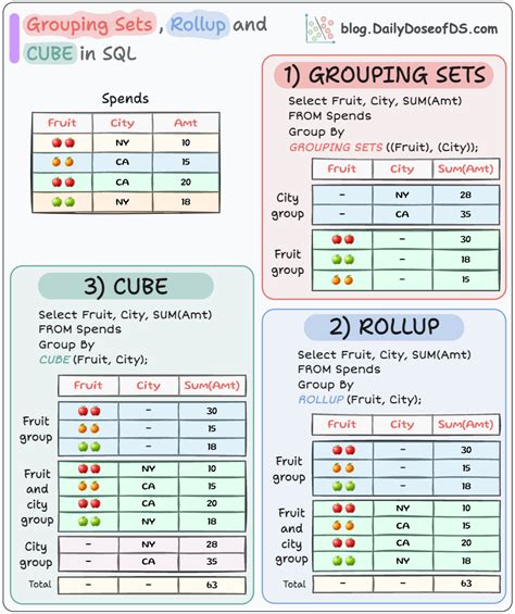 Grouping Sets In Sql By Avi Chawla