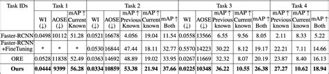 Table 2 From Improved Open World Object Detection Using Class Wise